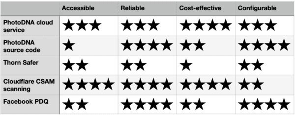 CSAM filtering options compared - Prostasia Foundation